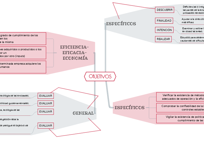 OBJETIVOS - Mind Map